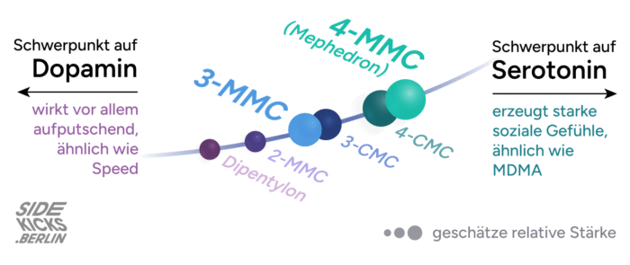 3-MMC (Metaphedron) vs 4-MMC (Mephedron): Wirkung, Risiken & Unterschiede